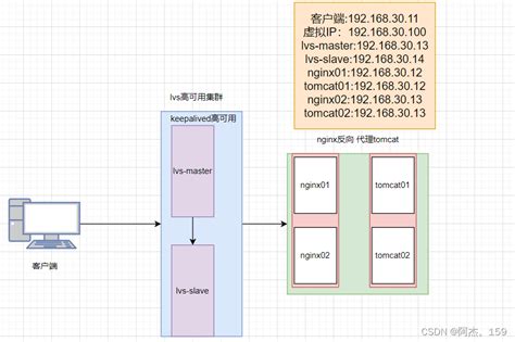 搭建nginx反向代理实现动静态分离nginx代理静态页面 Csdn博客