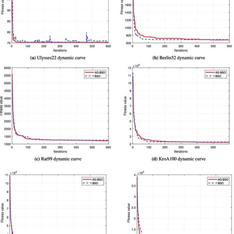 The Dynamic Average Convergence Curves Download Scientific Diagram