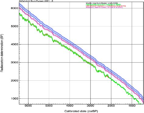 Radiocarbon Calibration Curves Shcal13 Red Shcal20 Green Marine13 Download Scientific