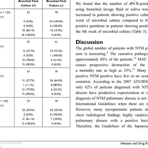 Positive Predictive Values By Digital Pcr Download Scientific Diagram