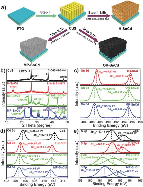 A The Schematic Illustration Of The Synthetic Process B XRD Patterns Download Scientific