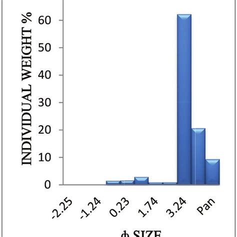 A Cumulative Frequency Curve Of Sample D B Histogram Of Sample D Download Scientific Diagram