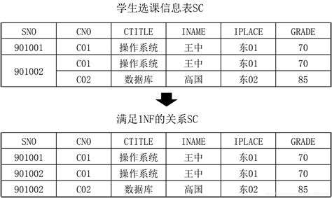 mysql数据库设计三大范式 mysqlworkbench怎么把表转化为第三范式 csdn博客