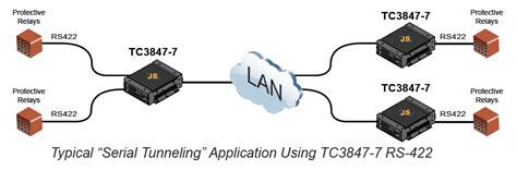 Turbo Rs 422 Over Ip Ethernet Tc3847 7 Tc Communications