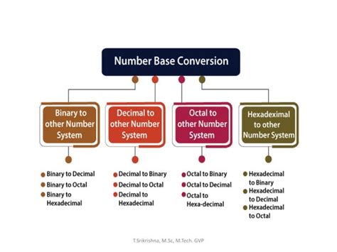 Number Base Conversion Digital Electronics Pptx Physics Science