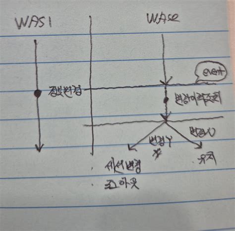 Java 다중 Was 환경에서 세션 정보의 관리 3 특정 이벤트에 대한 사용자 로그인 변경 이력 확인
