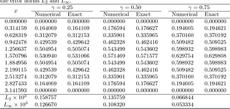 Table 1 From A B Spline Collocation Method For Solving Fractional Diffusion And Fractional