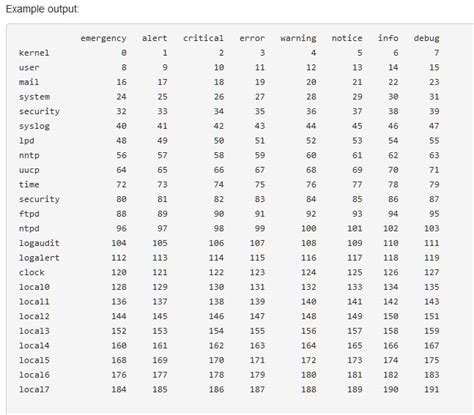 Syslog Facility And Severity Loglevel Question Splunk Answers