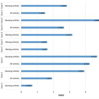 Root Mean Square Error Of Trained Models Download Scientific Diagram
