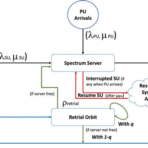 Queuing Model With Retrial And Preemptive Priority Download Scientific Diagram