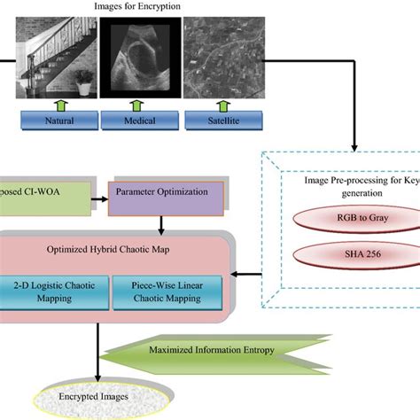 architectural model of the proposed image encryption model download