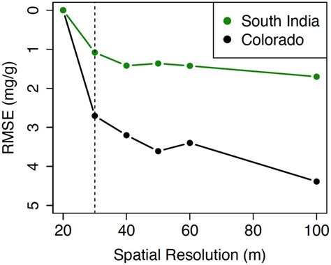 direct application algorithm accuracy calculated by root mean square