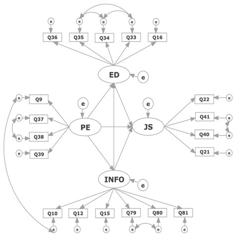 Conceptual Structural Equation Model Latent Constructs Are Shown In