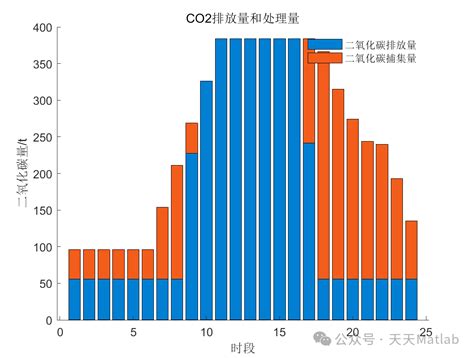 【电力系统】计及电转气协同的含碳捕集与垃圾焚烧虚拟电厂优化调度附matlab代码 一种计及电转气协同的虚拟电厂优化调度方法 Csdn博客