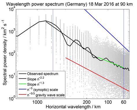 Amt Retrieving Horizontally Resolved Wind Fields Using Multi Static Meteor Radar Observations