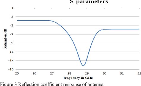 Figure 3 From A Novel Beamforming Antenna Array For 5g And Beyond