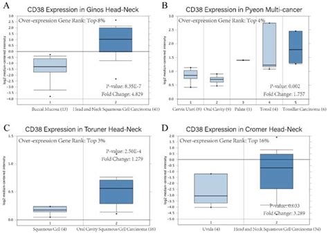 Integrative Analysis Identified Cd38 As A Key Node That Correlates