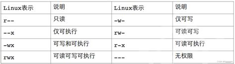 【linux从入门到精通】linux中的权限管理（实例 详解） linux 权限管理案例 csdn博客