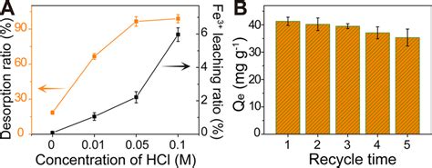 Regeneration And Reusability Of The Femos Adsorbent A Pb 2