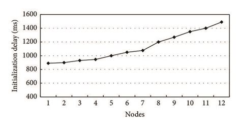 Relationship Between System Initialization Delay And The Number Of