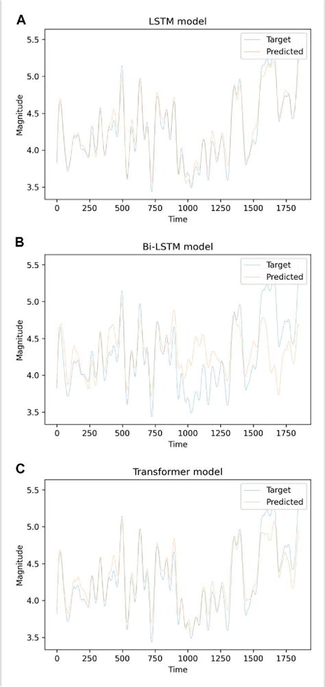 Figure 18 From Climatic And Seismic Data Driven Deep Learning Model For Earthquake Magnitude