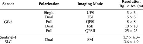 Detailed Dataset Information For Original Sar Imagery Download