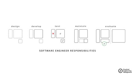 Software Engineer Responsibilities By Mirek Stanek Practical Engineering Management