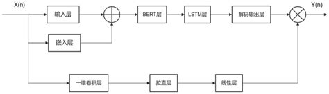 一种基于bert与cnn的非侵入式负荷分解方法