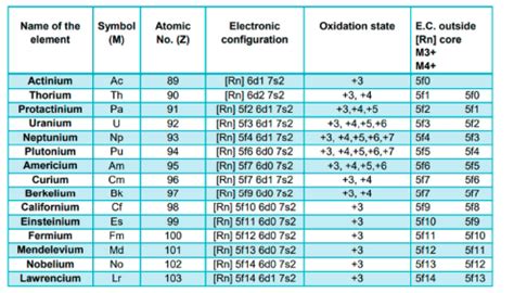 THE D AND F BLOCK ELEMENTS Class PCMB NCERT Chemistry