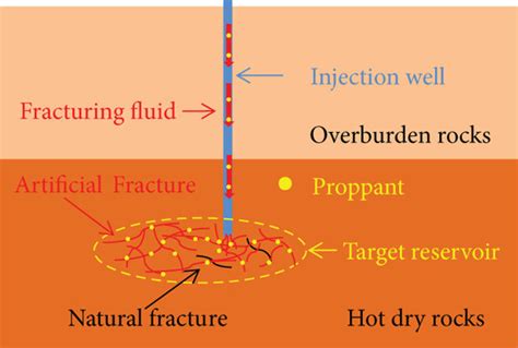 Schematic Of Egs With Artificial Fracture Networks By Hydraulic Fracturing Download