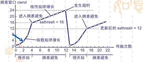 tcp之拥塞控制 csdn博客