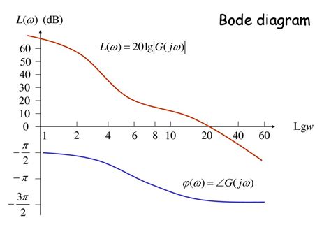 Control System Analysis And Design By The Frequency Response Method