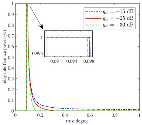 Trust-Degree-Based Secure Relay Selection in SWIPT-Enabled Relay Networks
