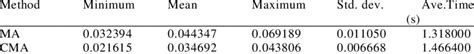 Statistical Results For Osp By Using Cma And Ma Methods Download