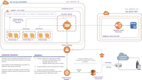One To Many Evolving VPC Design AWS Architecture Blog