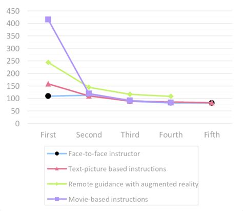 Graph Showing Development Of Assembly Time For Each Support Tool Download Scientific Diagram