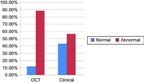 OCT Detects More Abnormalities In The Macula Than Clinical Examination