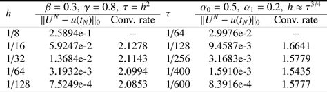 Table From Finite Element Multigrid Method For Multi Term Time Fractional Advection Diffusion