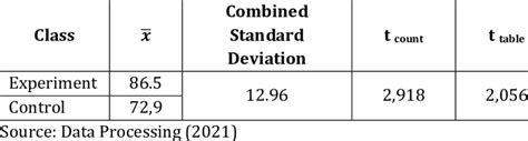 Post Test T Test Results For Experimental Class And Control Class