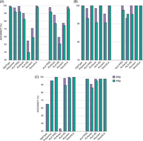 Benchmarking The New Algorithm With Other Tools Shown Separately For