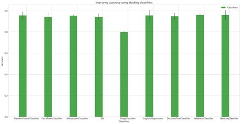 Ensemble Learning — Bagging Boosting Stacking And Cascading