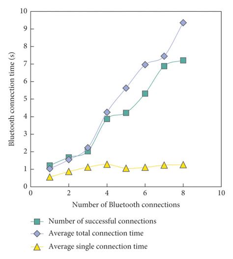 Time Consuming Statistics Of Multiple Bluetooth Connections Download
