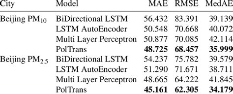 Performance Metrics In Muti Variate Datasets For Deep Learning Methods