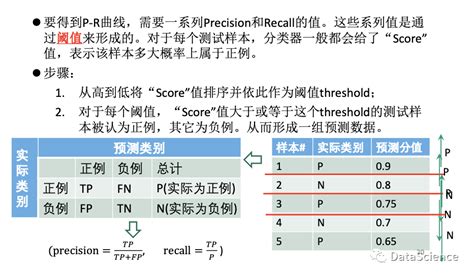 机器学习入门案例：鸢尾花数据集分类 绘制pr曲线 csdn博客