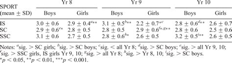Three Way Anova Post Hoc Lsd Results For Sport Subscale Download Table
