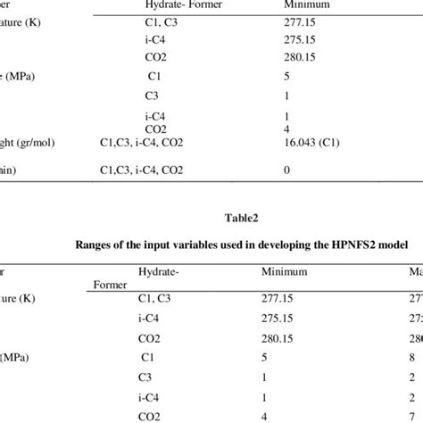 Ranges Of The Input Variables Used In Developing The Hpnfs1 Model