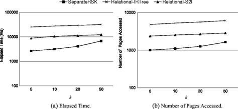 query performance for dataset1 as k is varied download scientific diagram