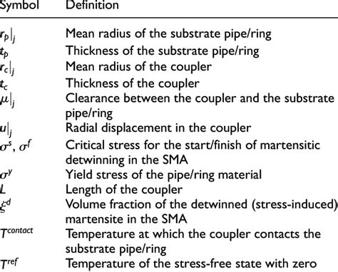 List Of Parameters Used In The Analytical Modeling Of Thin Walled Sma Download Scientific