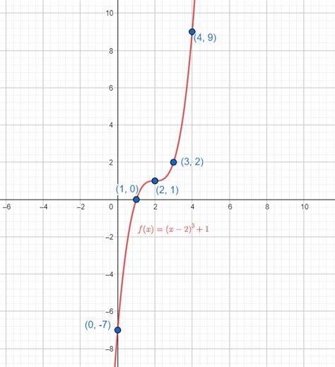 Begin By Graphing The Standard Cubic Function F X X 3 Quizlet