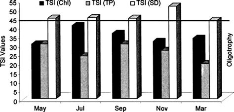 Bimonthly Tsi Values Of Sd Chlorophylls Chl And Total Phosphorus